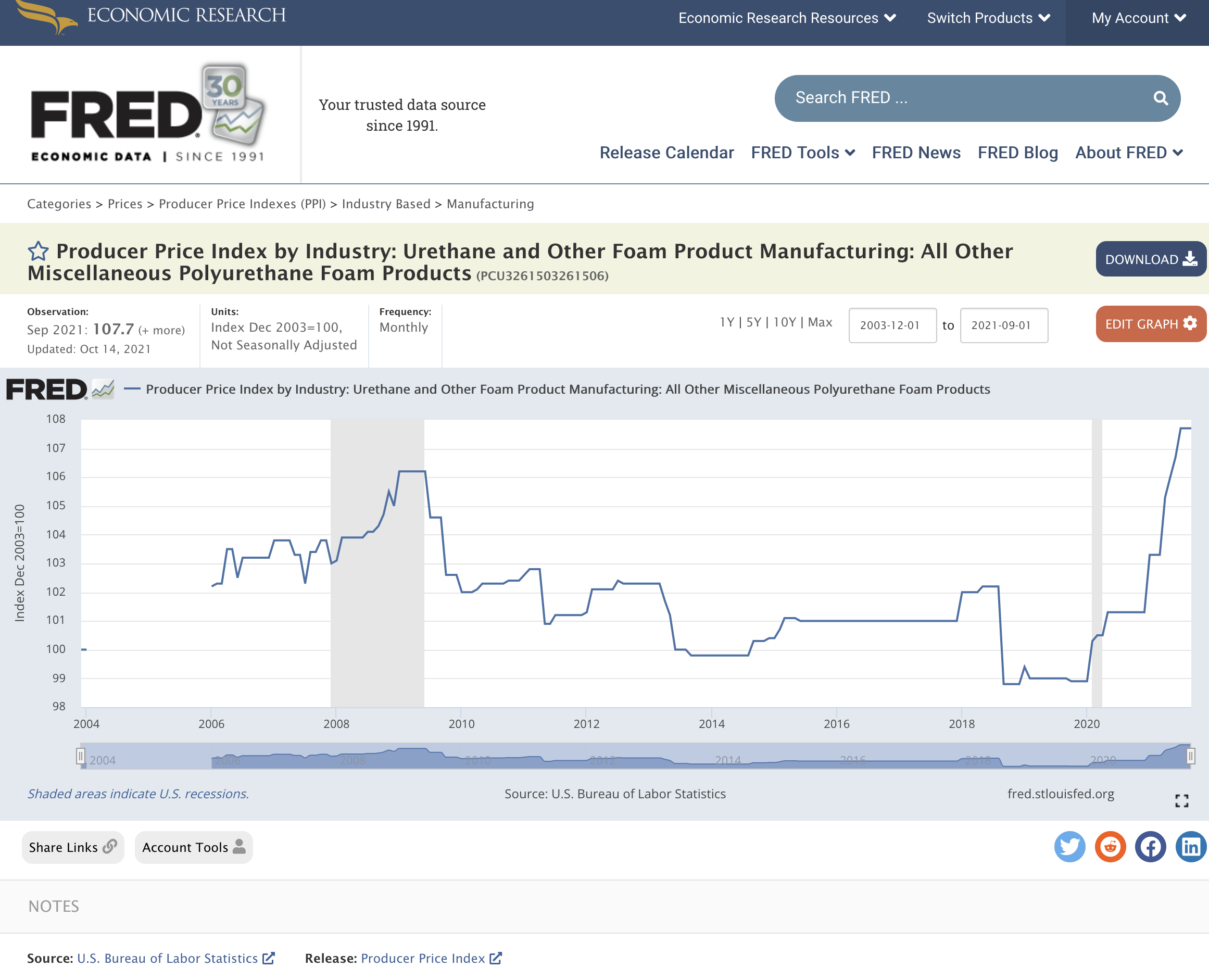 Urethane PPI Chart - Everchem Specialty Chemicals